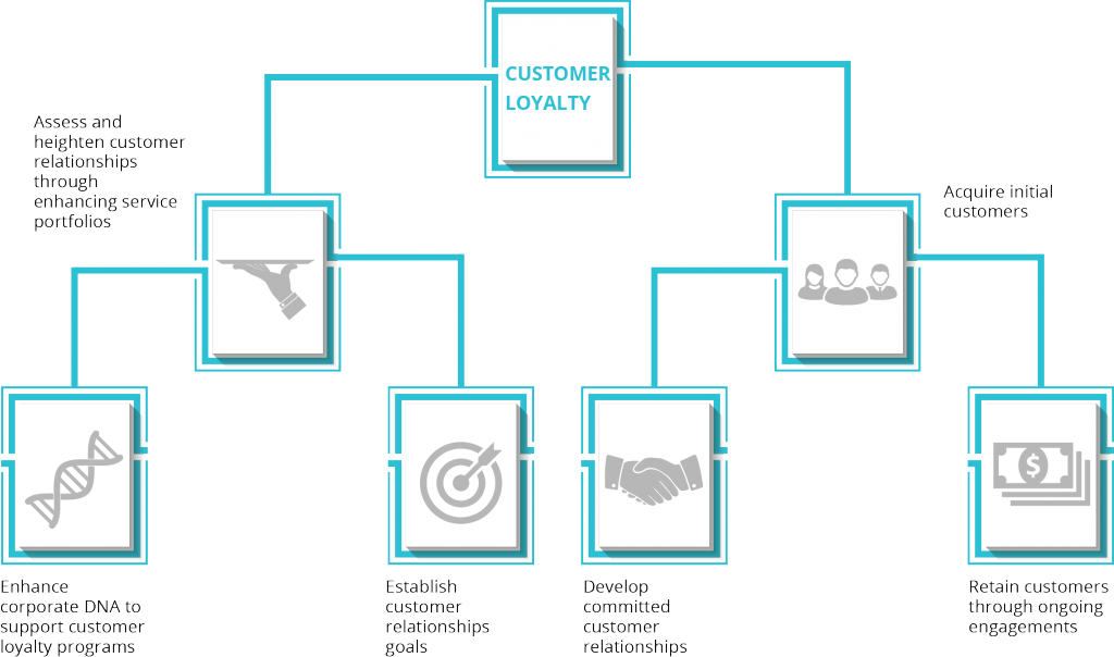 Customer Loyalty | Business Optimization | Services | A&A Limited ...